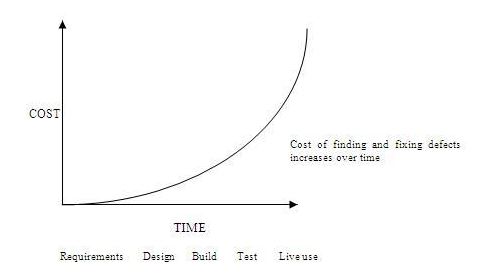 What is the Cost of Defects in Software Testing? - Testing Guru