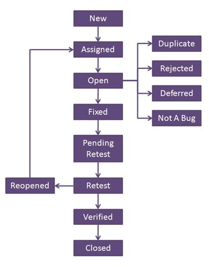What Is Defect Life Cycle In Software Testing Testing Guru