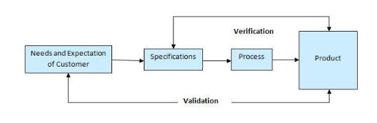 What is Validation in Software Testing? - Testing Guru